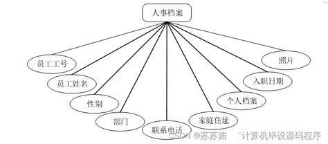 计算机毕业设计springboot基于vue js的工资管理系统的设计与实现1y8uc9【附源码】 springboot vue职工工资管理
