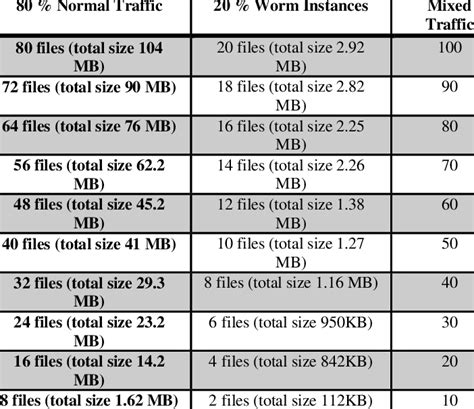Amount Of Normal Traffic And Sasser Worm Instances Blended With Download Scientific Diagram