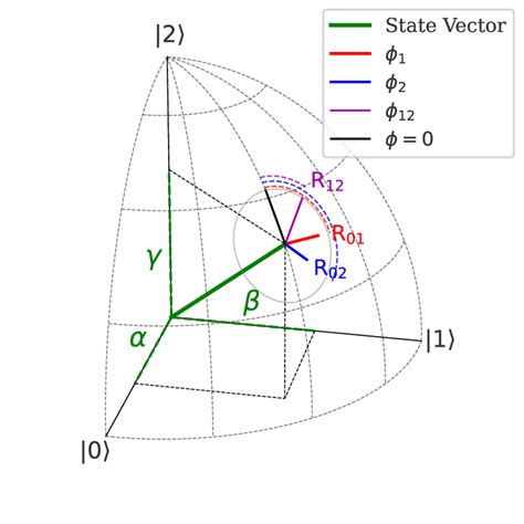 An Example Octant Plot For The Mixed State In 6 Here α β