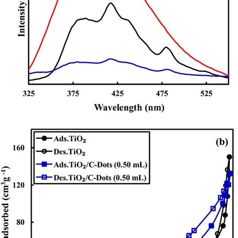 a pl spectra for the tio2 c dots and tio2 c dots 0 50 ml and b