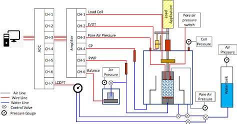Figure 2 From The Effect Of Moisture Content At Compaction And Grain Size Distribution On The Figure 2 From The Effect Of Moisture Content At Compaction And Grain Size Distribution On The