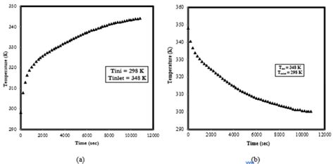 Comparison Between Charging A And Discharging B Time Of The