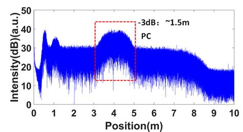 Measured Ofdr Trace Without Nonlinearity Correction The Fwhmof The Pc