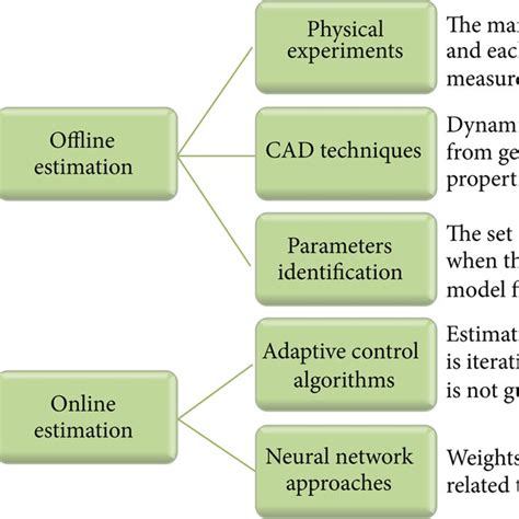 methods for dynamic parameters identification readapted from [26
