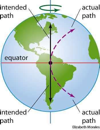 Coriolis Effect Dictionary Definition Coriolis Effect Defined