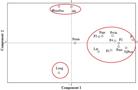 Projection Of Variables In The 1 × 2 Factorial Plane Download