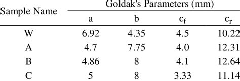 Goldak Parameters Extracted From Experimental Tests Download Scientific Diagram
