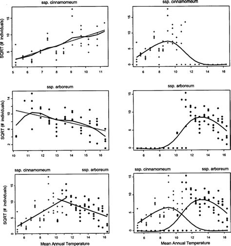Gam Analyses With Smoothed Annual Temperature As Predictor And