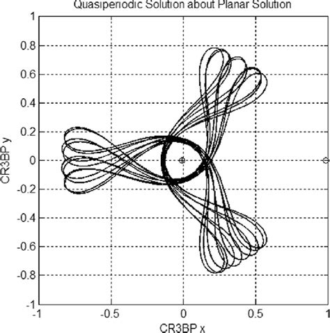 Quasiperiodic Solution Produced By Perturbing The Planar Mirror Download Scientific Diagram