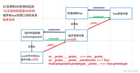 Vue中vm与vc的区别 Csdn博客