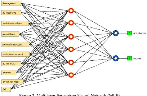 Figure 1 From Predicting Customer Churn In Telecom Industry Using Multilayer Preceptron Neural