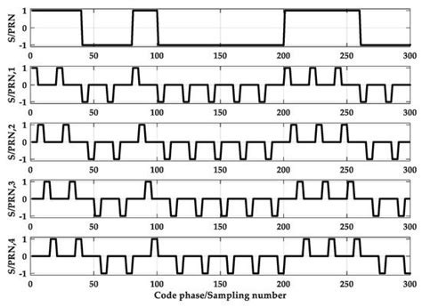 Unambiguous Acquisitiontracking Technique Based On Sub Correlation Functions For Gnss Sine Boc