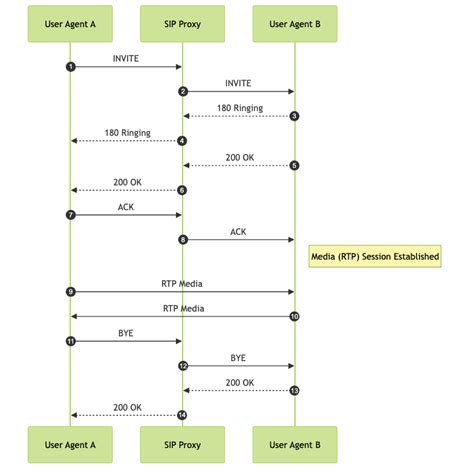 Sip Networking Explained Protocols Architecture And Best Practices 2025 Guide Videosdk