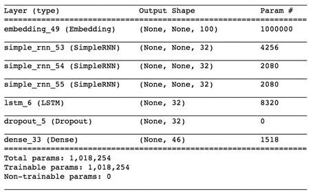 Classifying Reuters Newswire Topics With Recurrent Neural Network By