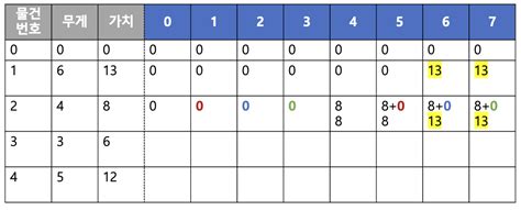 Algorithm Dynamic Programming knapsack problem 배낭 문제 Python