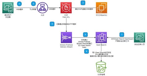 亚马逊云科技 Waf 部署小指南（三）使用 Opensearch 进行 Waf 安全调查 亚马逊aws官方博客