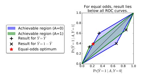 Fairness In Machine Learning