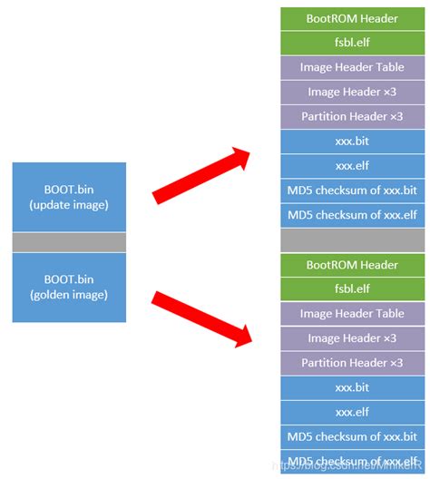 基于zynq的可靠镜像升级及multiboot方案实现zynq Multiboot Csdn博客