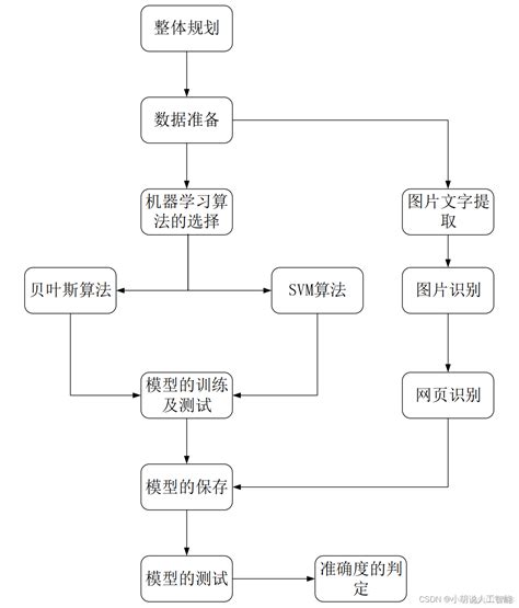 基于机器学习算法：朴素贝叶斯和svm 分类 垃圾邮件识别分类系统（含python工程全源码） 51cto博客 朴素贝叶斯分类模型
