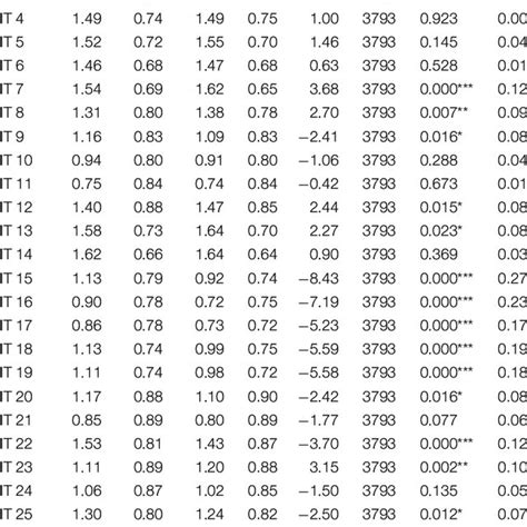 T Test For Independent Samples By Sex Download Scientific Diagram