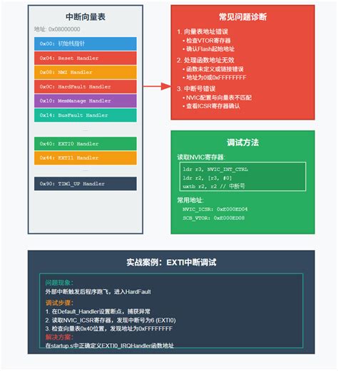 一文讲透:stm32进入hardfault如何调试?从寄存器到代码定位 知乎 一文讲透:stm32进入hardfault如何调试?从寄存器到代码定位 知乎