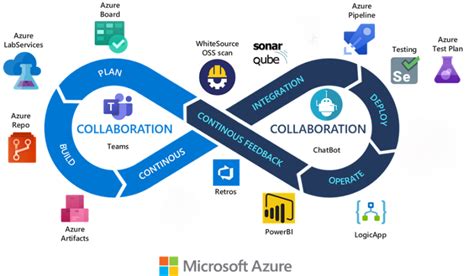 Azure Devops Services Pricing Plans For Devops Success