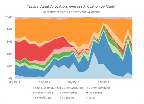 Tactical Asset Allocation In June Allocate Smartly