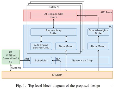 【芯片论文】赛灵思 Xvdpu：由 Ai 引擎支持的 Versal 平台上的高性能 Cnn 加速器 知乎
