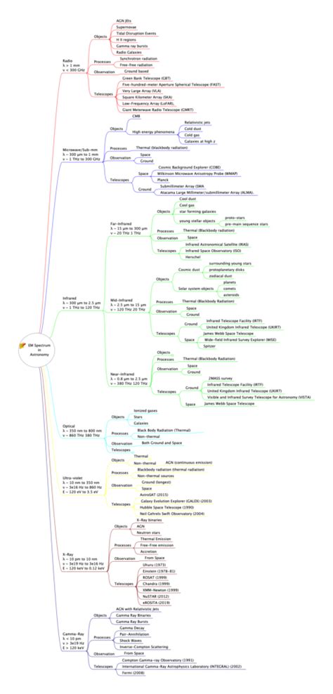 Em Spectrum In Astronomy Temet Nosce