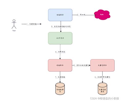 高并发场景下分布式事务处理方案探讨及代码实现高并发 事务 Csdn博客