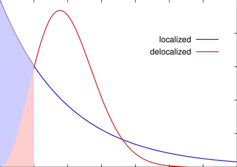 The Unfolded Level Spacing Distribution Corresponding To Localized And