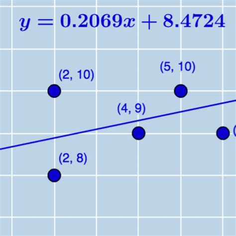 Color Coded Linear Regression Intro Geogebra
