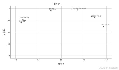 Spss 主成分分析实践spss主成分分析 Csdn博客