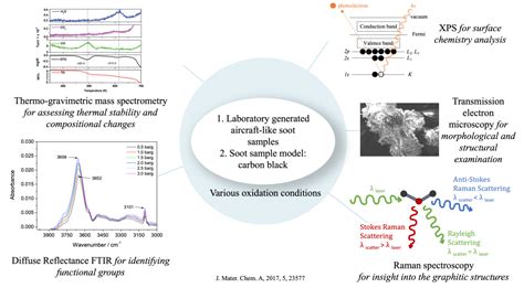 Soot Particles Exploring The Sorption Science Behind Jet Emissions Meteorology And