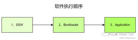 bootloader开发：uc如何烧录第一个程序？ tc3xx bootmode csdn博客