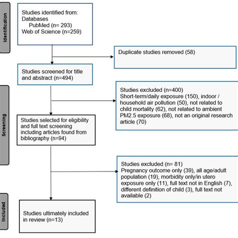 Flowchart Of Selection Process Flowchart Of Selection Process