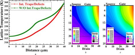 Lattice Temperature At The Breakdown For The Devices With And Without