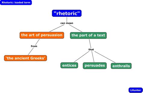 Rhetoric What Does Rhetoric Mean