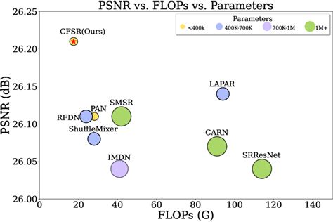 Transforming Image Super Resolution A Convformer Based Efficient Approach Ai Research Paper