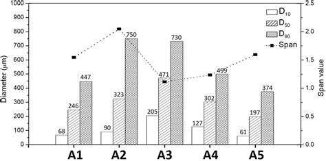 diameter d10 d50 d90 and span value of mcs a1 a5 download