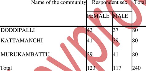 Sex Distribution Community Wise Download Scientific Diagram