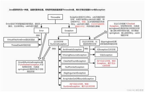 Java异常和transactional注解dstransactional注解 Csdn博客