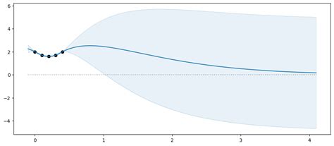 Mean Functions — Gpflow 290 Documentation