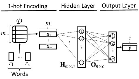 Network Architecture Of Vanilla Fasttext Download Scientific Diagram