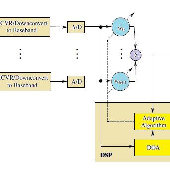 Adaptive Array Systems Functional Diagram Download Scientific Diagram