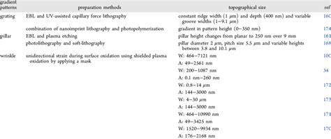 preparation methods of gradient surfaces with anisotropic topographies
