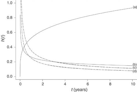 Survival Analysis Part Ii Multivariate Data Analysis An Introduction To Concepts And Methods