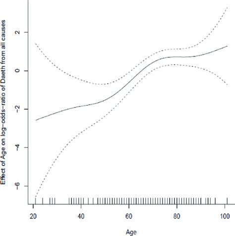 Spline Plot Demonstrating Marked Non Linearity In Relationship Between Download Scientific