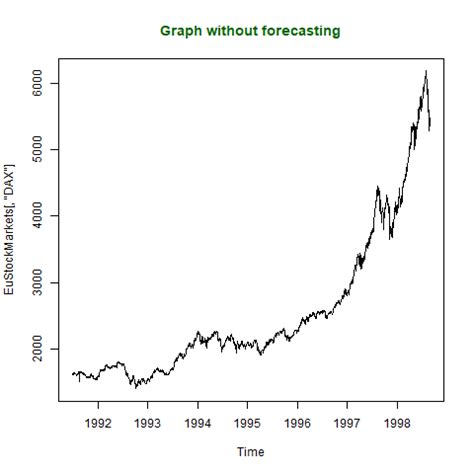 Time Series Analysis Using ARIMA Model In R Programming GeeksforGeeks