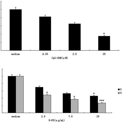 Effect Of Cpg Odn Cpg Odn 5 Fu And Cpg Odn Dox On Cell Viability Download Scientific